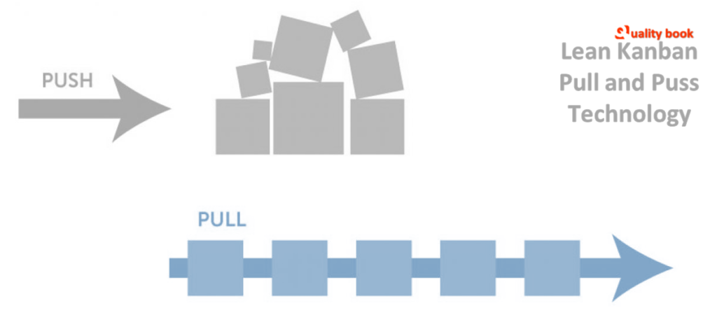 Limitation of Lean Kanban Pull and Push System