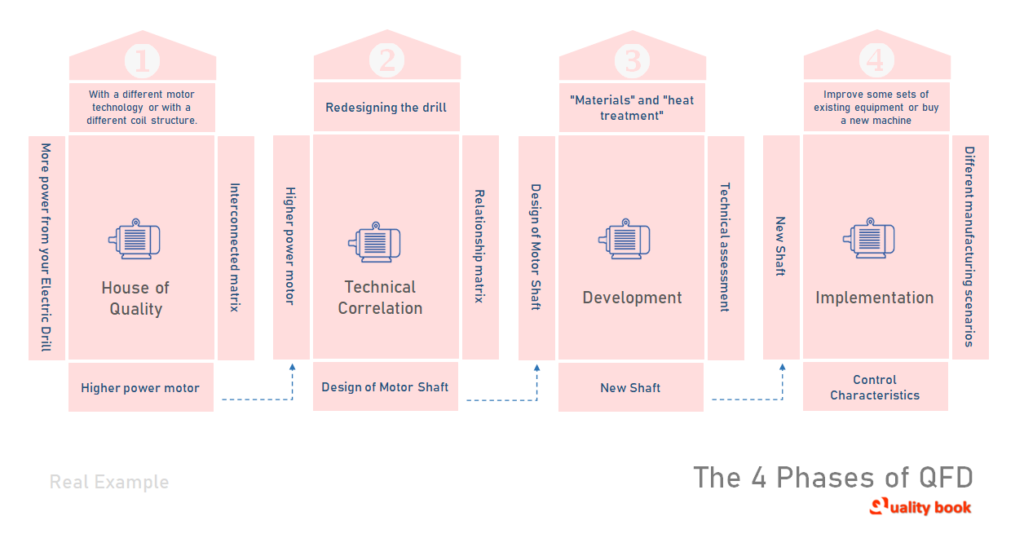 What are the phases of QFD?