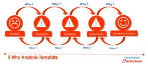 5 Why Analysis - Root cause analysis Tool