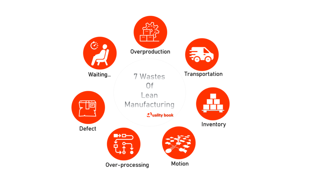 7 Wastes of Lean Manufacturing | Seven Muda