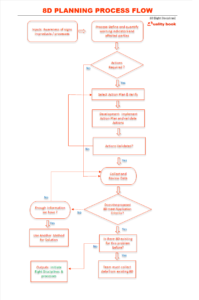 8D (Eight Disciplines) - The problem Solving tool