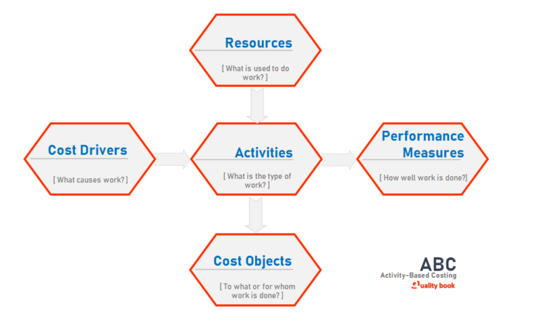 What is Activity-Based Costing (ABC)?
