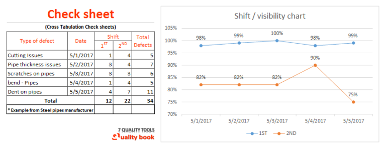 7 Quality tools (seven basic tools of quality)