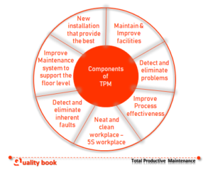 Total Productive maintenance (TPM)