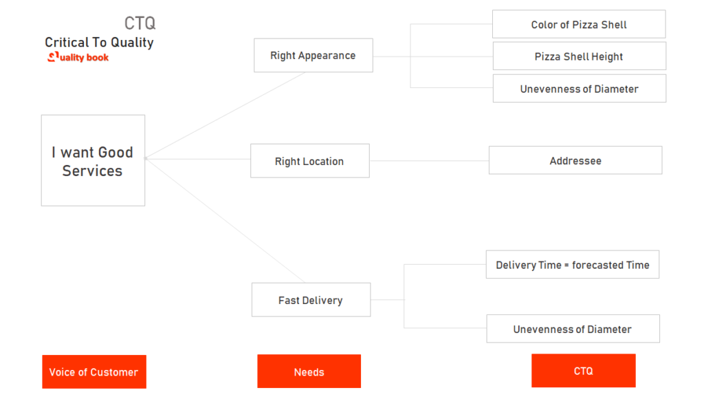Critical to quality (CTQ)