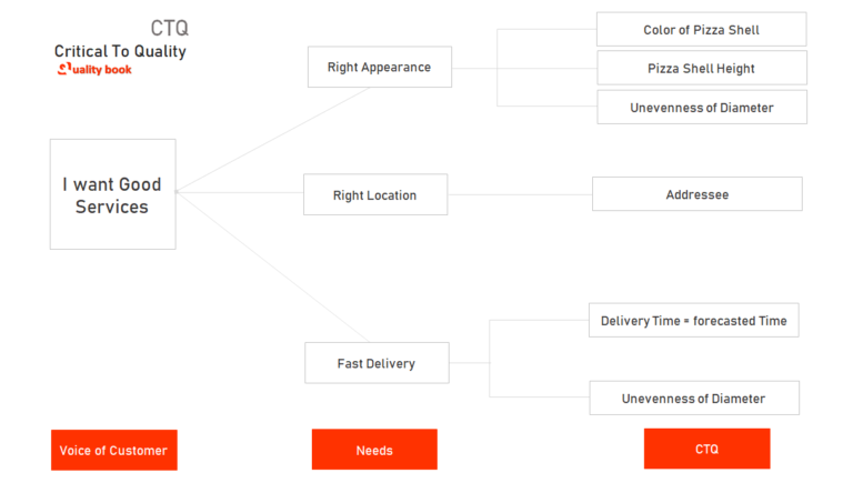 Critical to quality (CTQ)