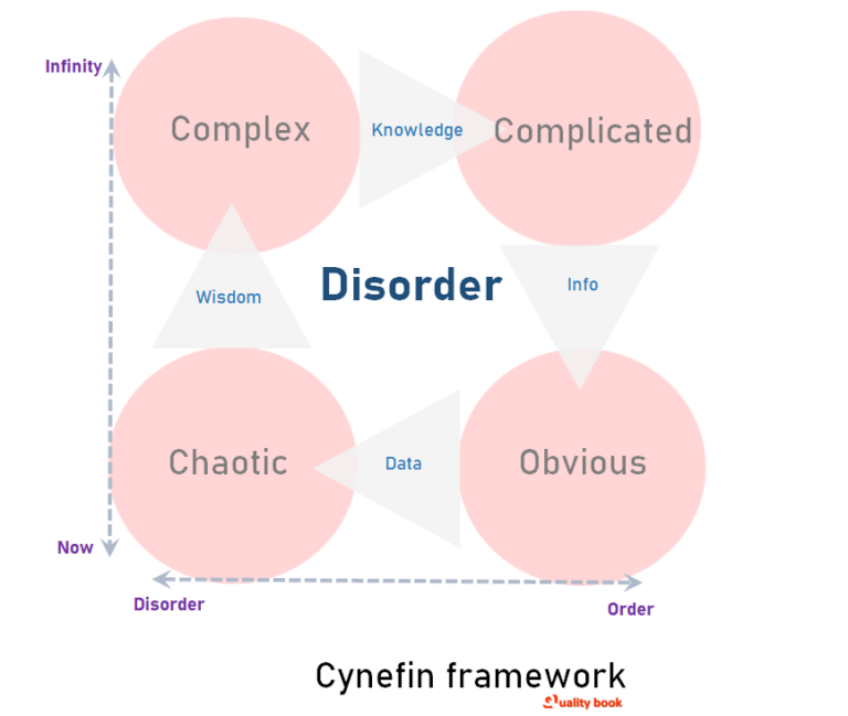 Use cynefin framework in crisis and uncertainty conditions
