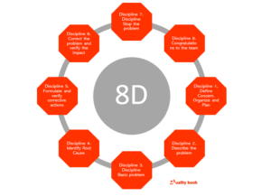 Eight Disciplines (8Ds) in Quality