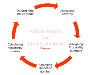 Failure Modes and Effects Analysis in Operational management