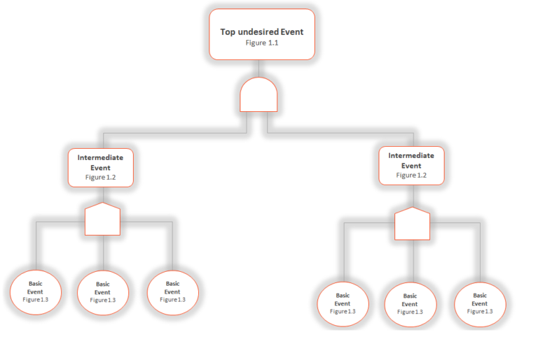Fault Tree Analysis (FTA)