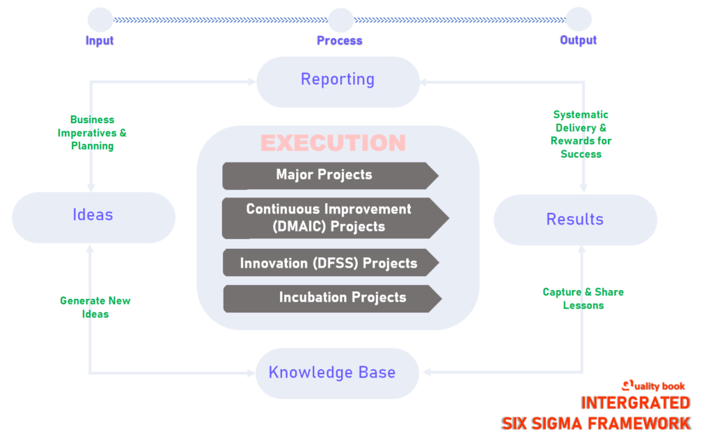 What is an integrated six sigma framework?