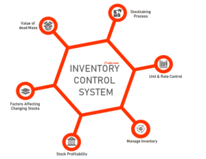 What is an inventory control system?