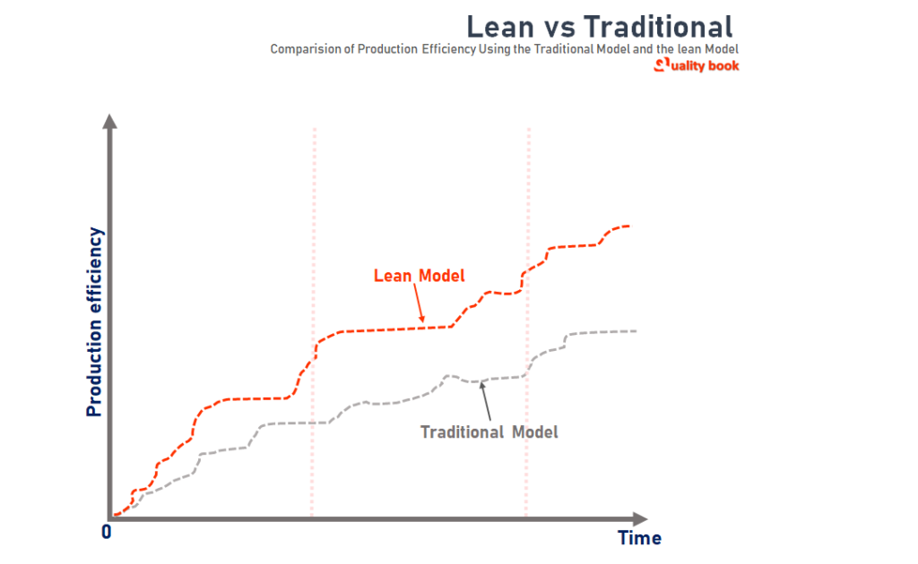 Lean Thinking: Solving Problems in Production Logistics