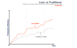 Lean Thinking: Solving Problems in Production Logistics