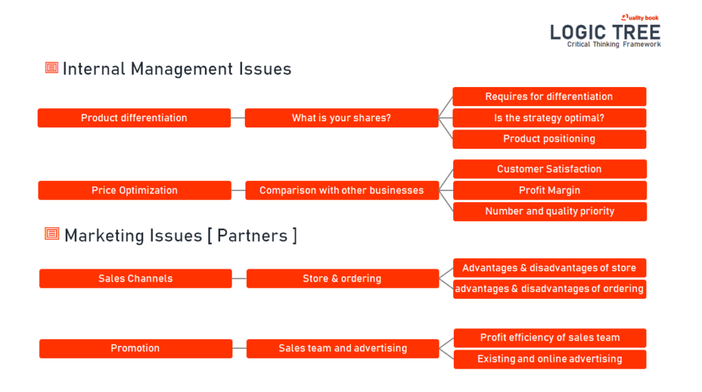 What is Logic Tree? - With Example