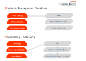 What is Logic Tree? - With Example