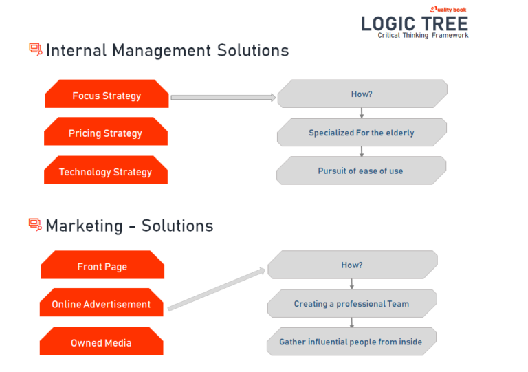 What is Logic Tree? - With Example