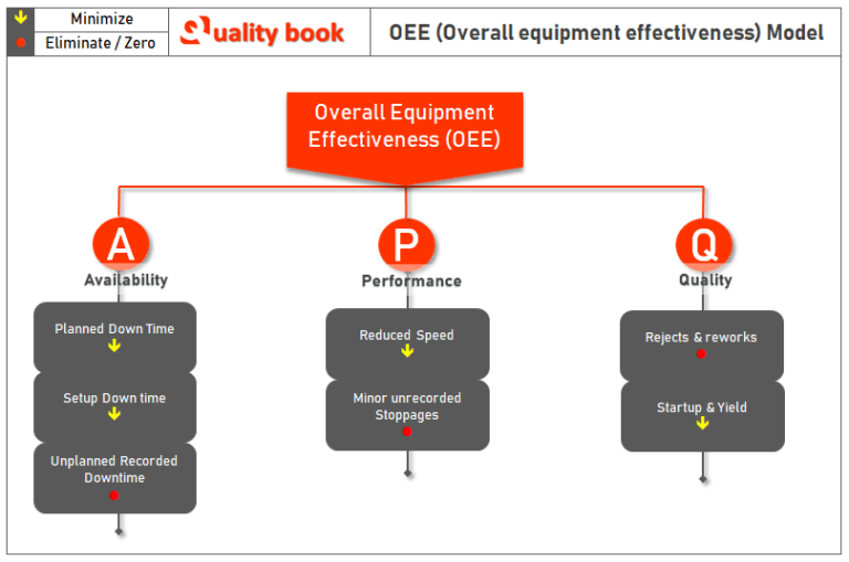 Overall equipment effectiveness (OEE)