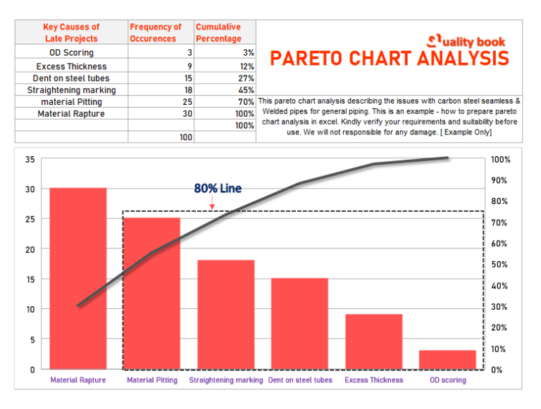 Pareto Chart analysis