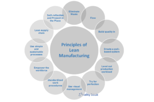 Principles of Lean manufacturing