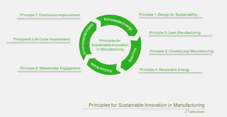Principles for Sustainable Innovation in Manufacturing