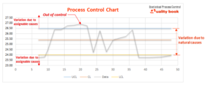 Statistical process control (SPC): Quality Tools