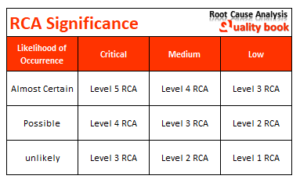 Root Cause Analysis (RCA)