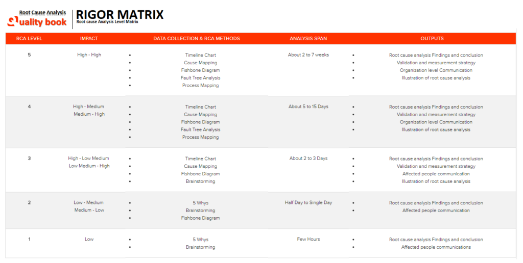 Root Cause Analysis (RCA)