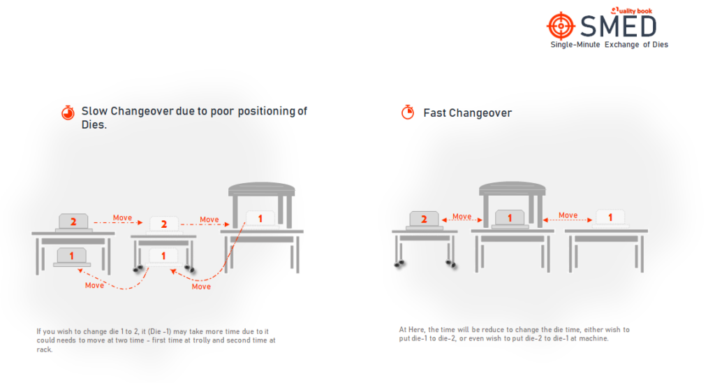 SMED - Single-minute exchange of die SMED - Single-minute exchange of die