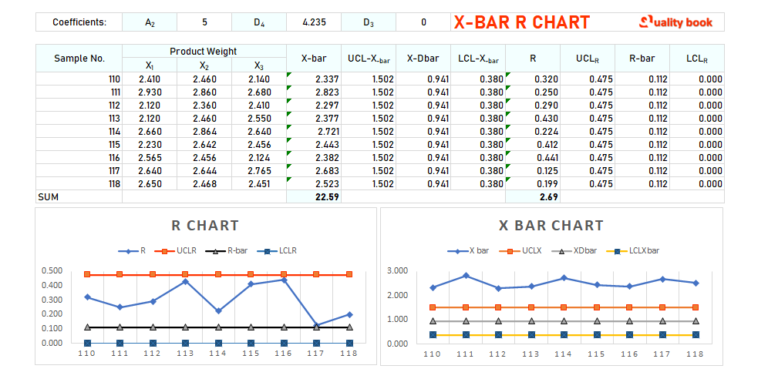 XBar and R chart - Range chart Study