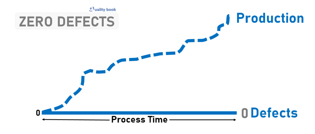 Zero defects: 10 Myths | A Powerful Quality Philosophy