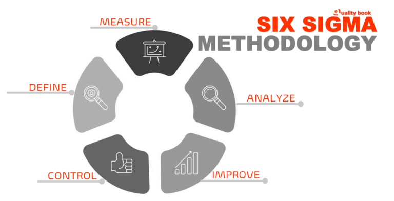 Six Sigma Methodology for Process Optimization | Case study