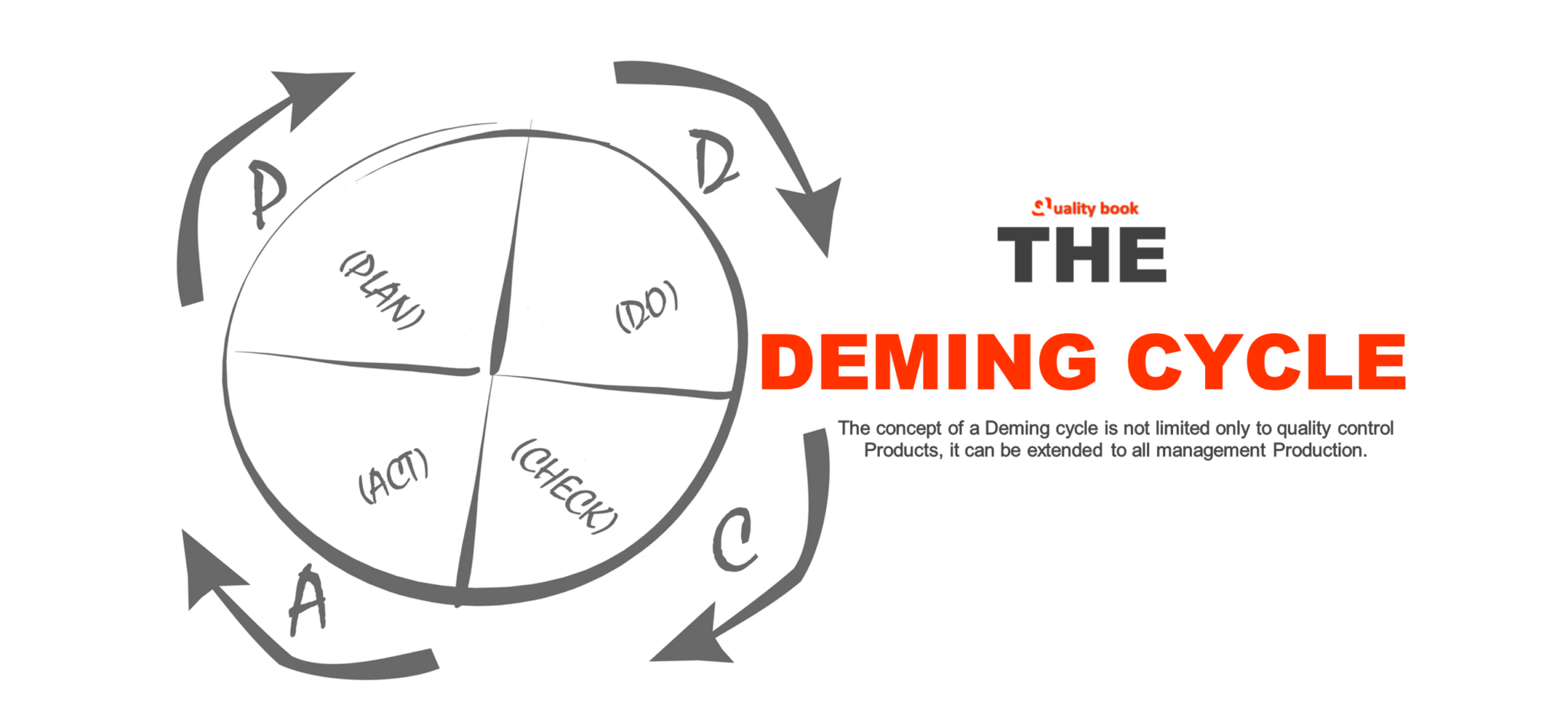 What is Deming Cycle?
