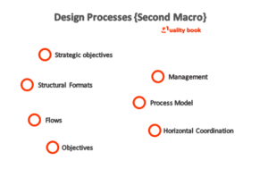 How to implement Process Design in Organization