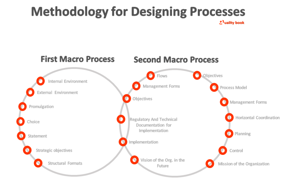 How to implement Process Design in Organization