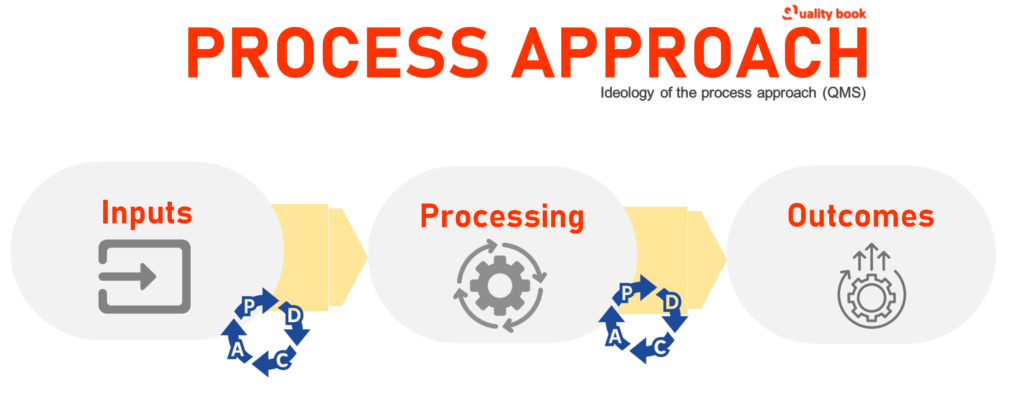Process approach in practice - Quality System