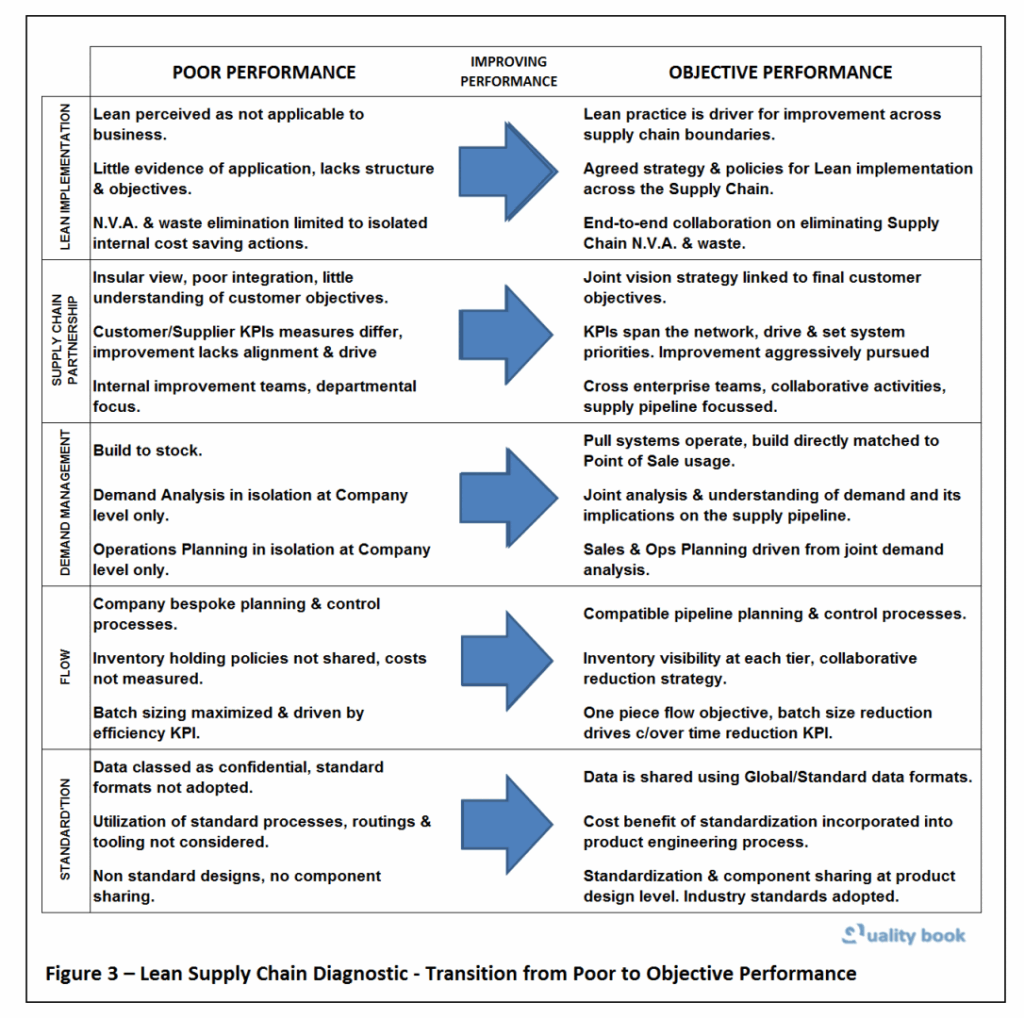 Lean Supply Chain | Optimizing costs and flow