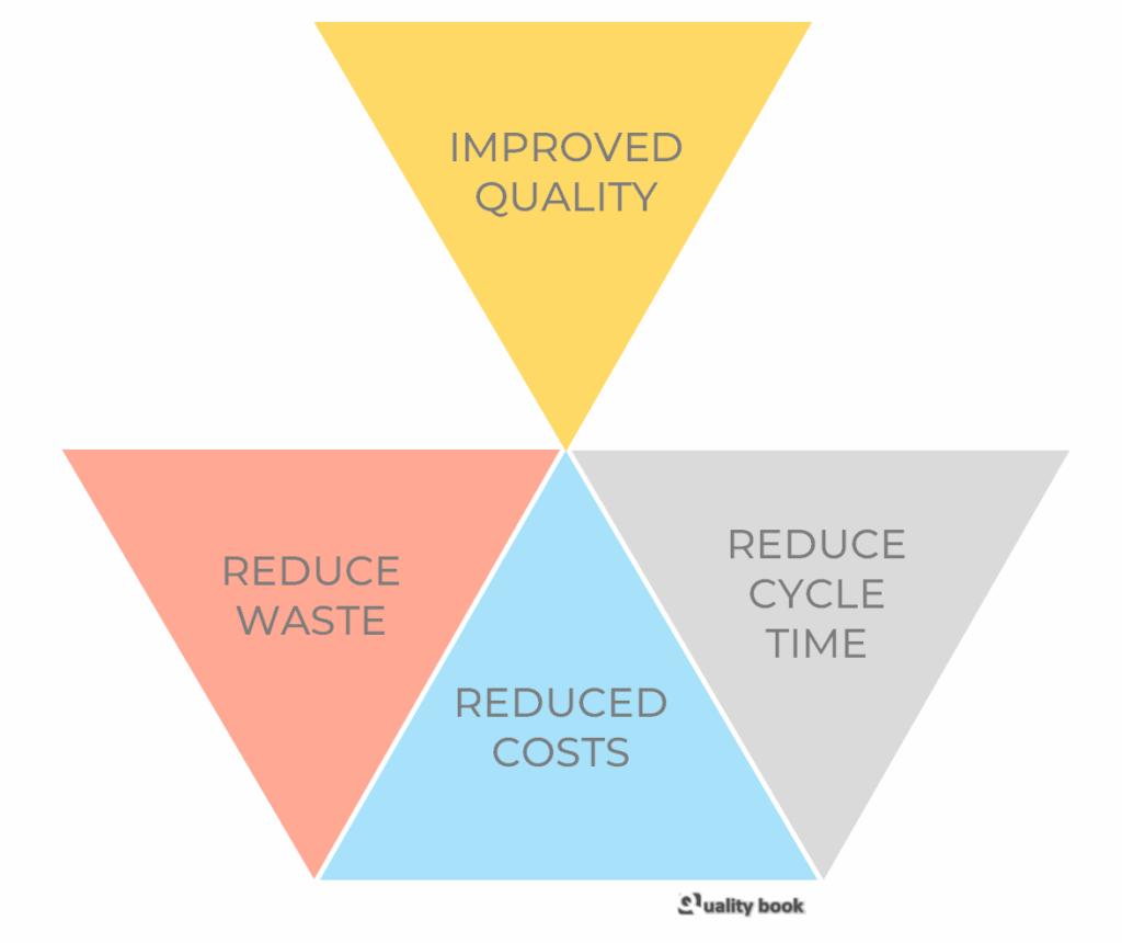 Lean engineering design