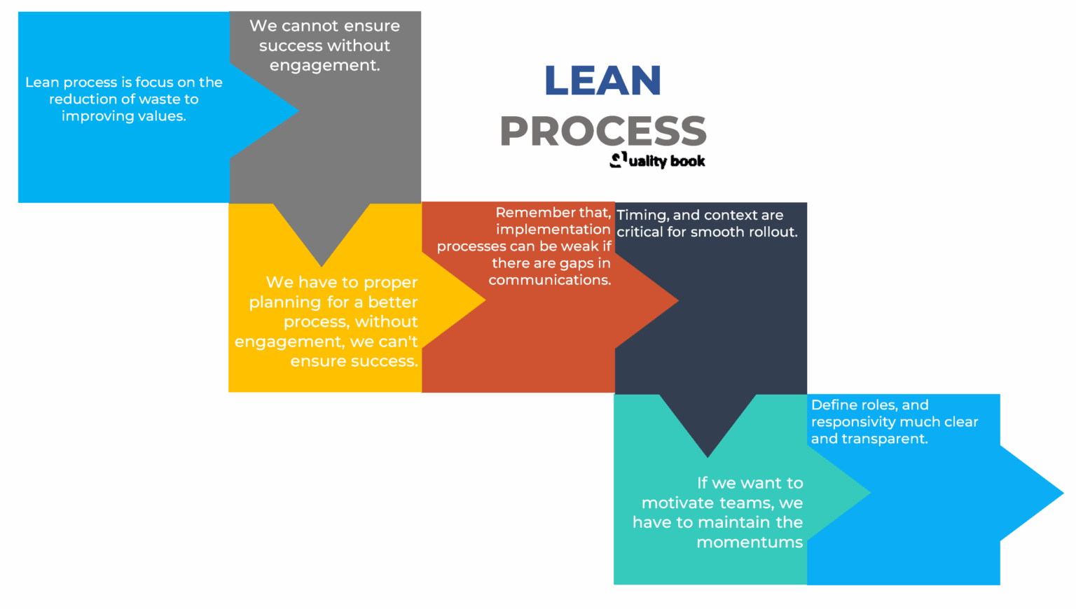 Lean Process Implementation: Lessons and Challenges