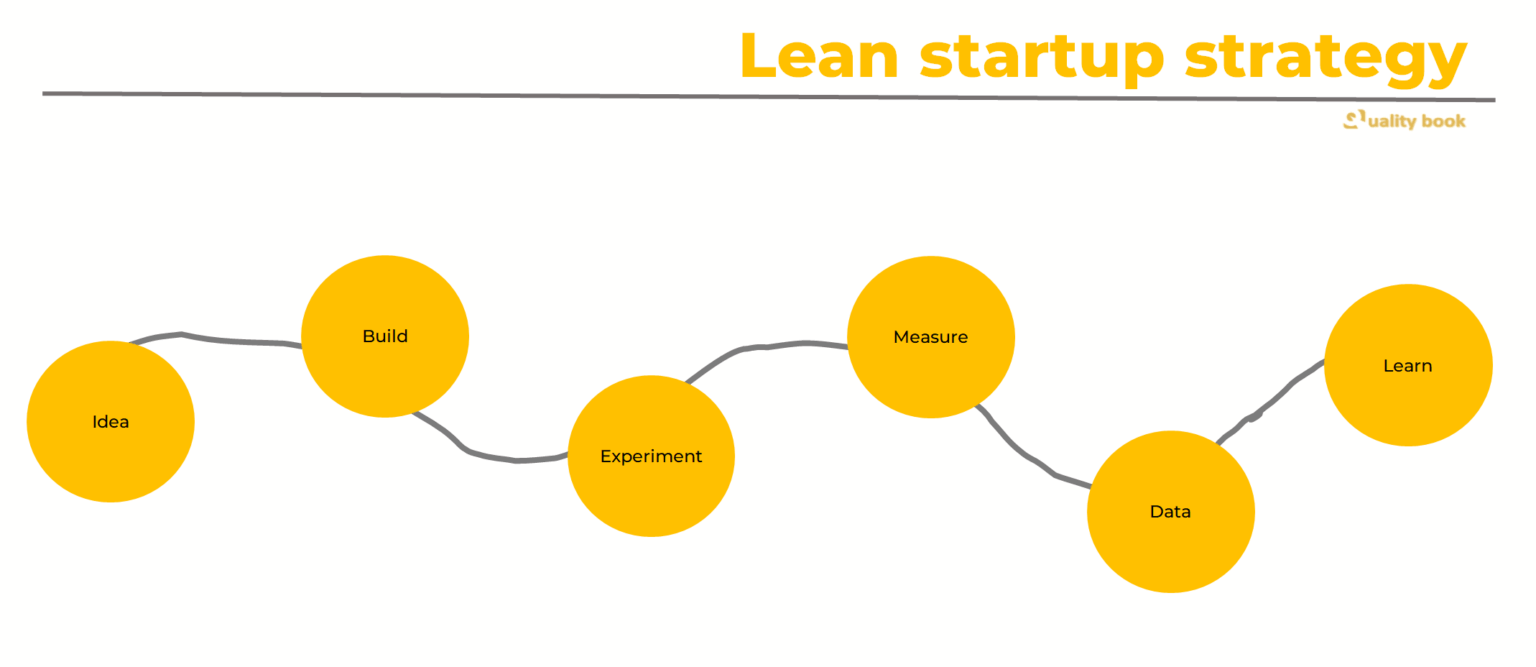 Lean Startup Strategy | Efficiency from Day One