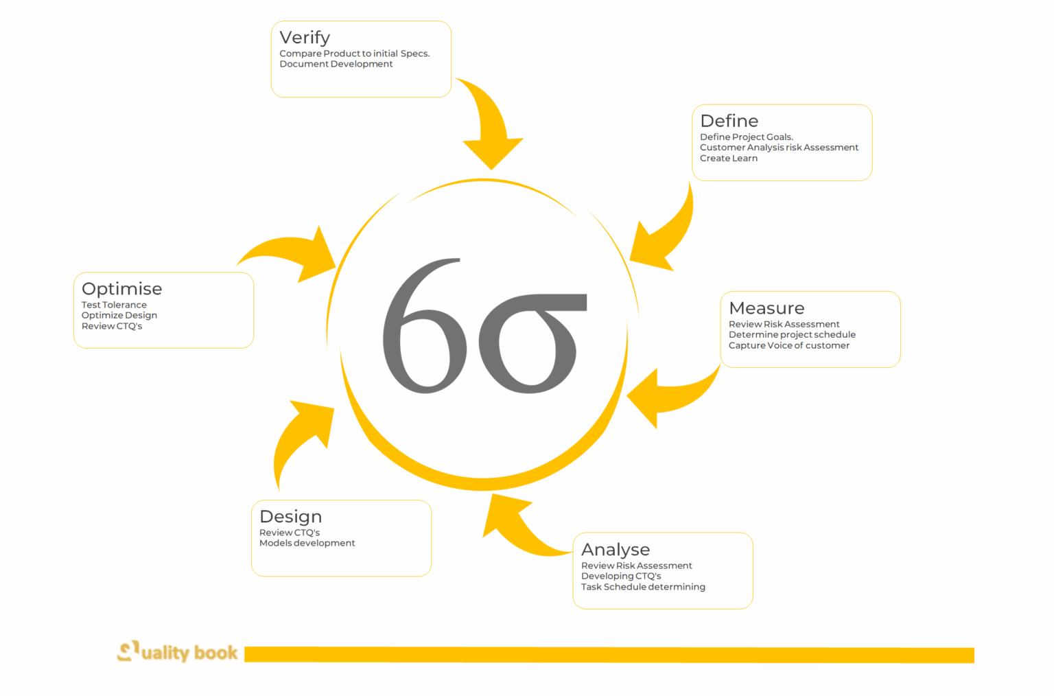 Key Six Sigma Methods for Process Improvement
