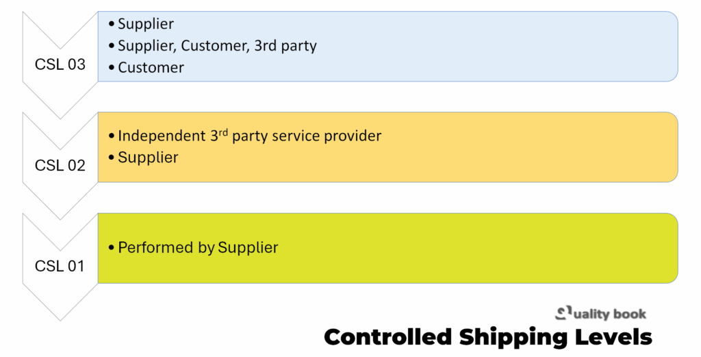 Controlled Shipping Level (CSL)