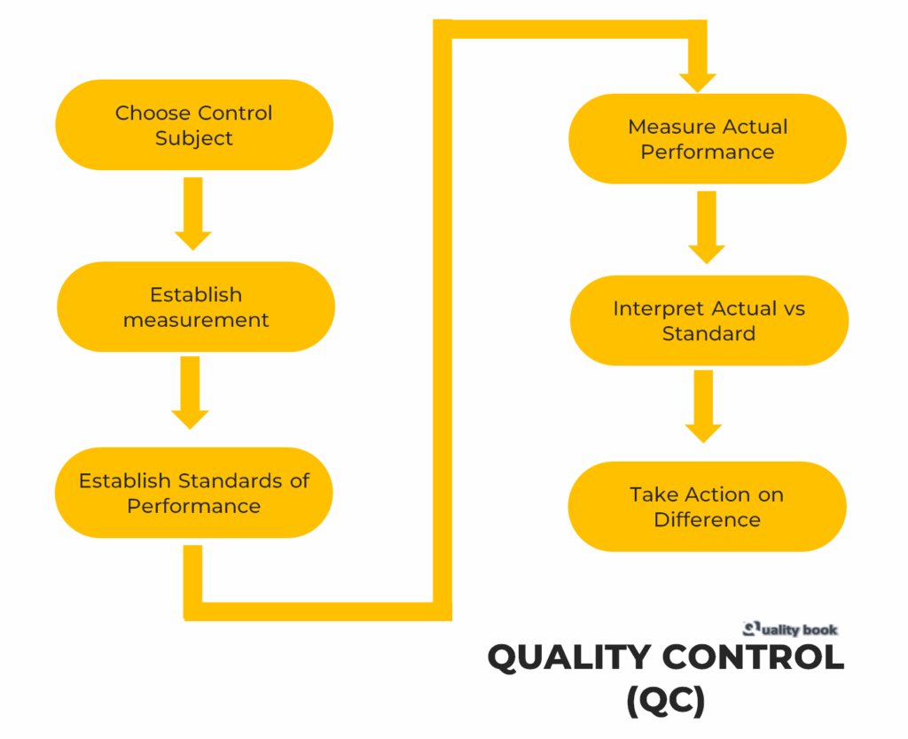 Quality Control (QC)