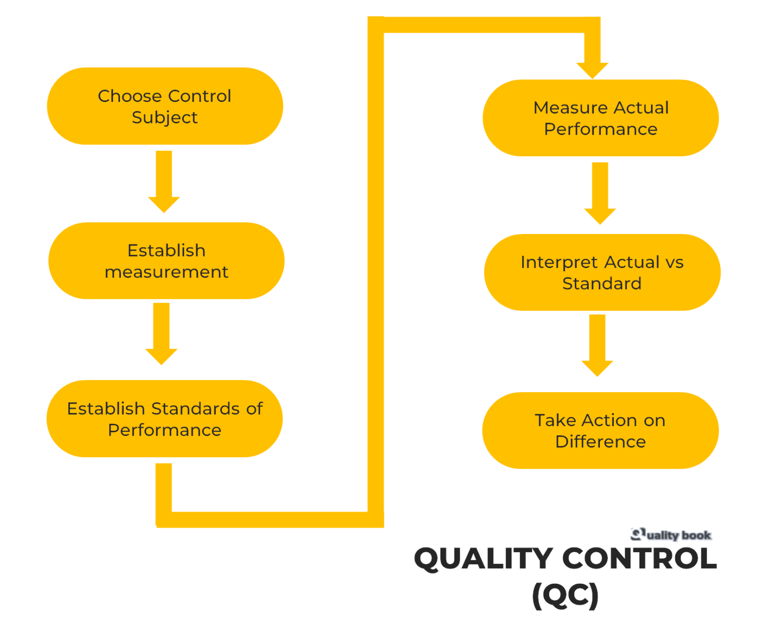 Quality Control (QC)