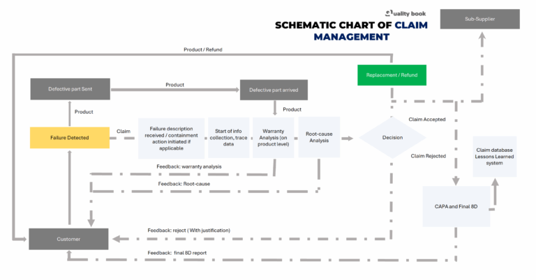 Quality Claim Management