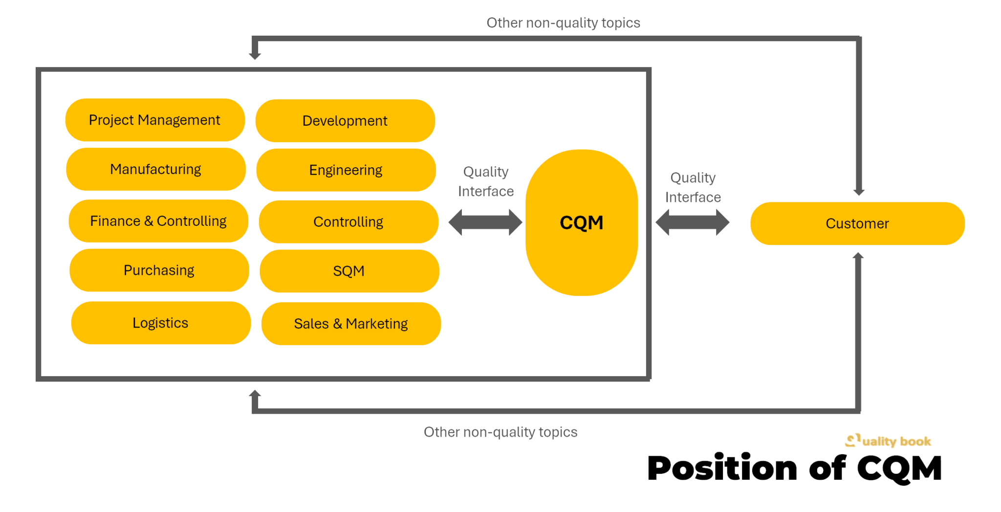 Customer Quality Management (CQM)